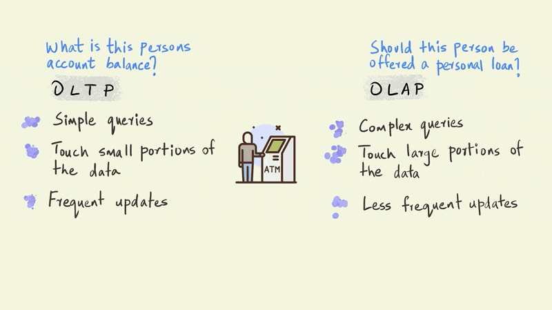 1. OLAP vs OLTP | Illustrated Bytes